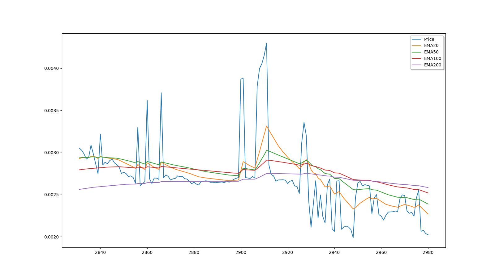 Neumark Exponential Moving Averages