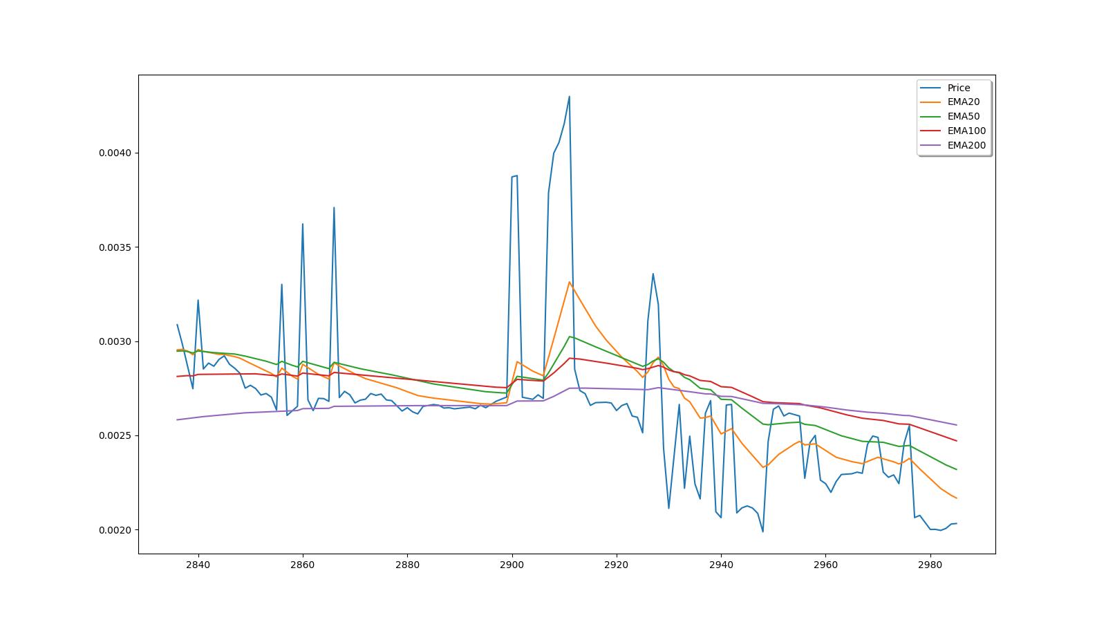 Neumark Exponential Moving Averages
