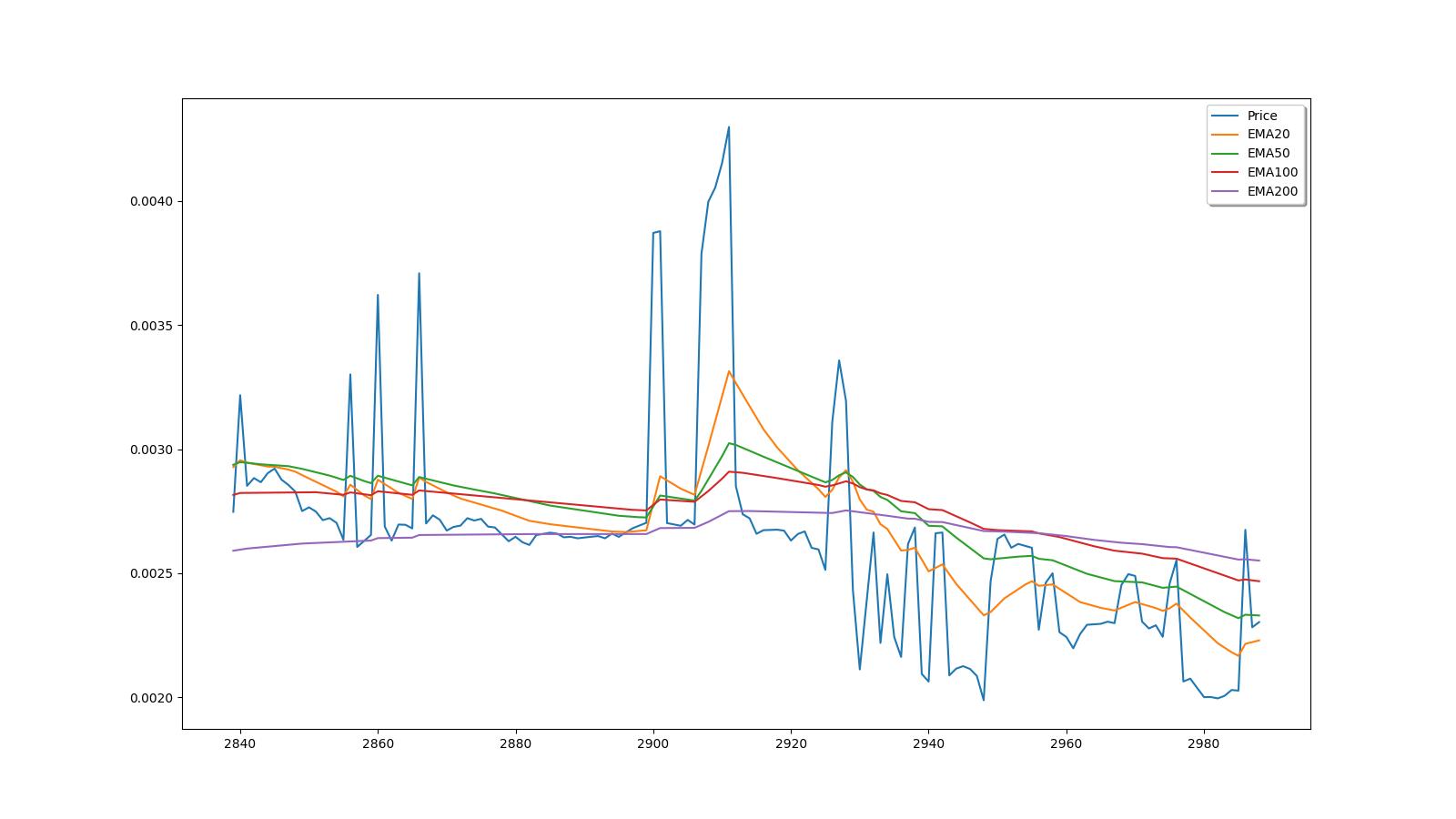 Neumark Exponential Moving Averages