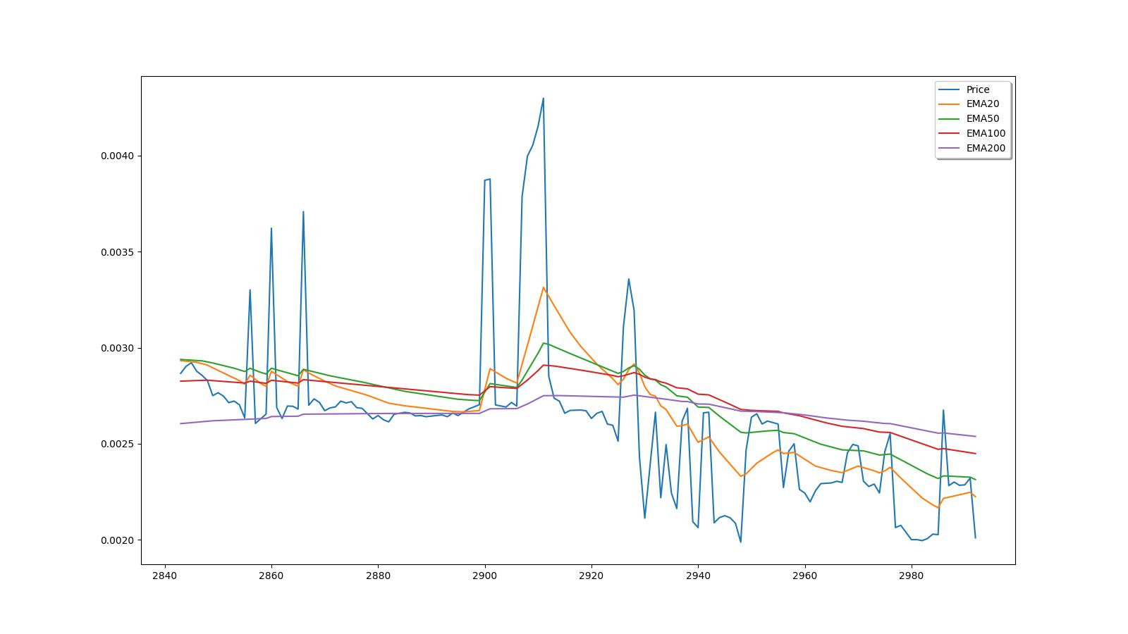 Neumark Exponential Moving Averages