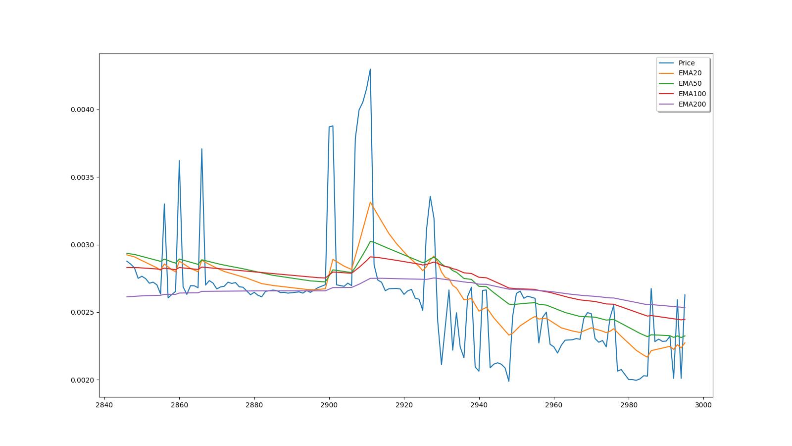 Neumark Exponential Moving Averages