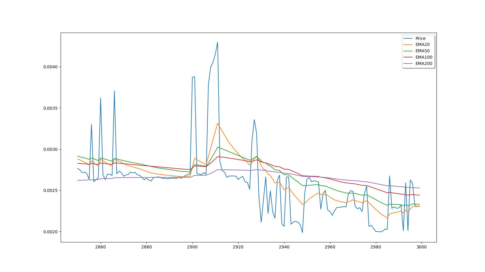 Neumark Exponential Moving Averages