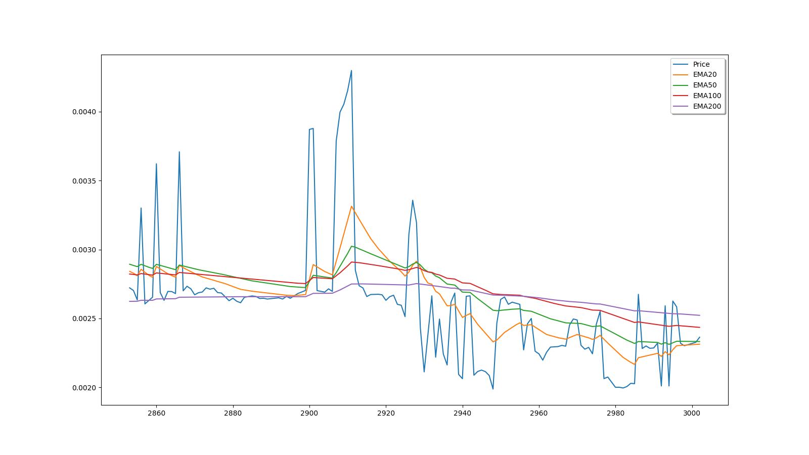 Neumark Exponential Moving Averages