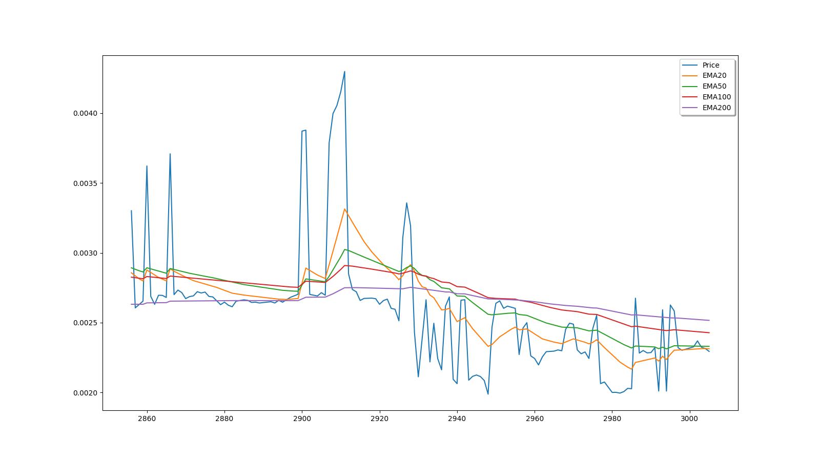 Neumark Exponential Moving Averages