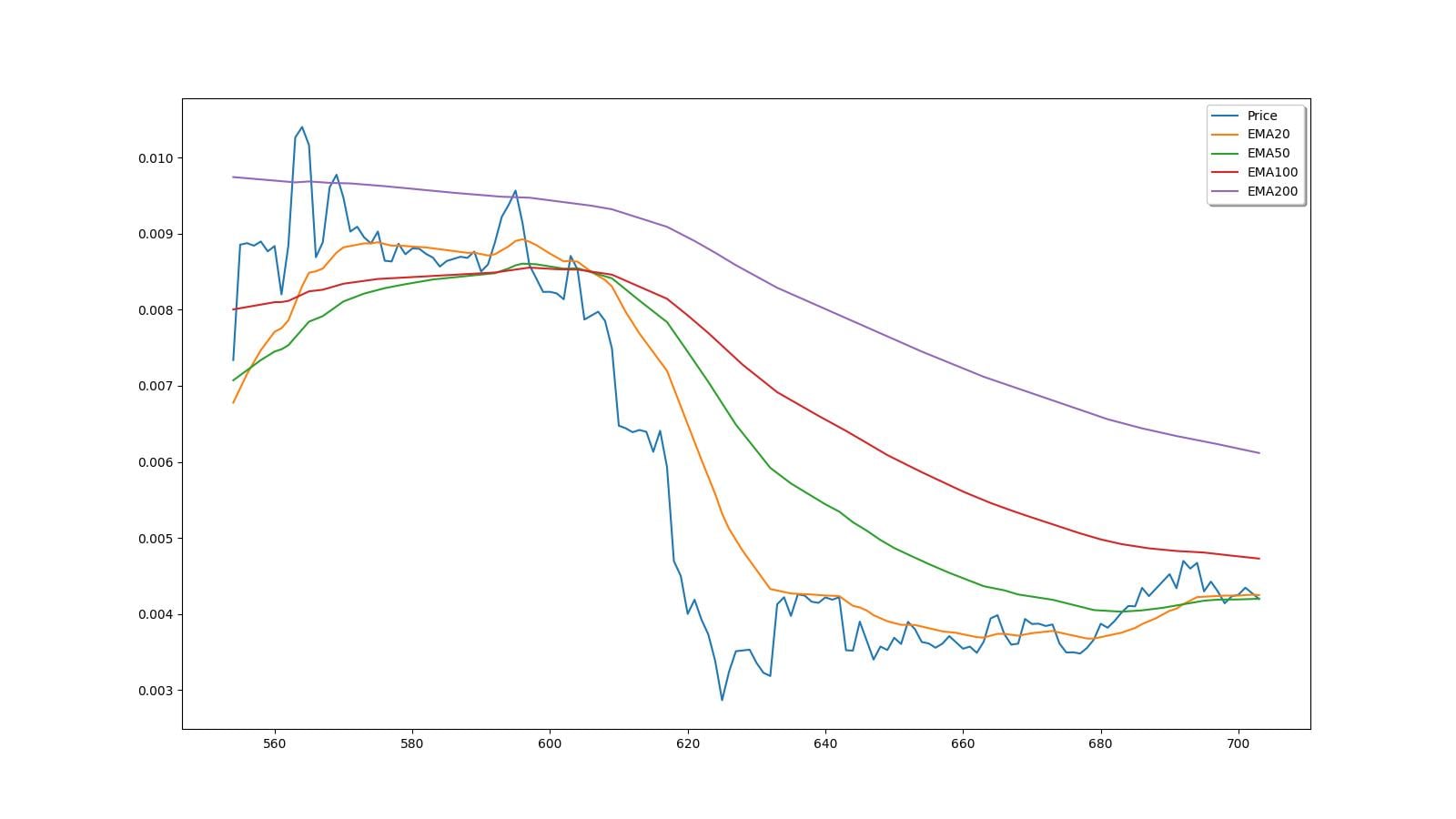 Neurahub Exponential Moving Averages
