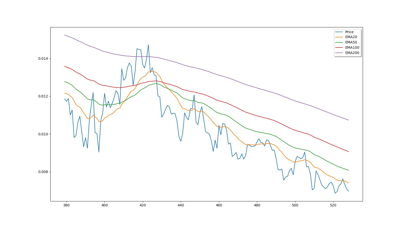 Neurahub Exponential Moving Averages