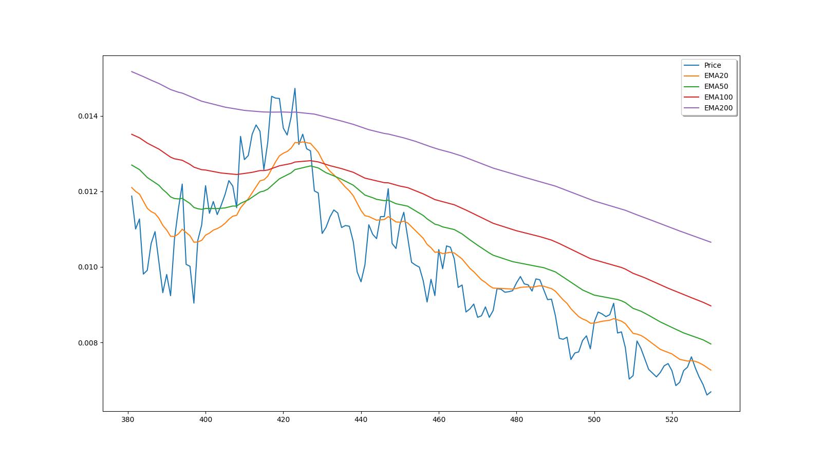 Neurahub Exponential Moving Averages