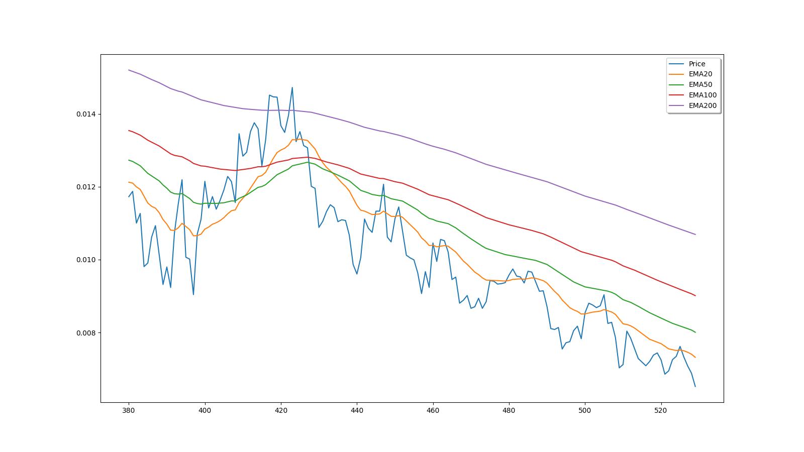 Neurahub Exponential Moving Averages