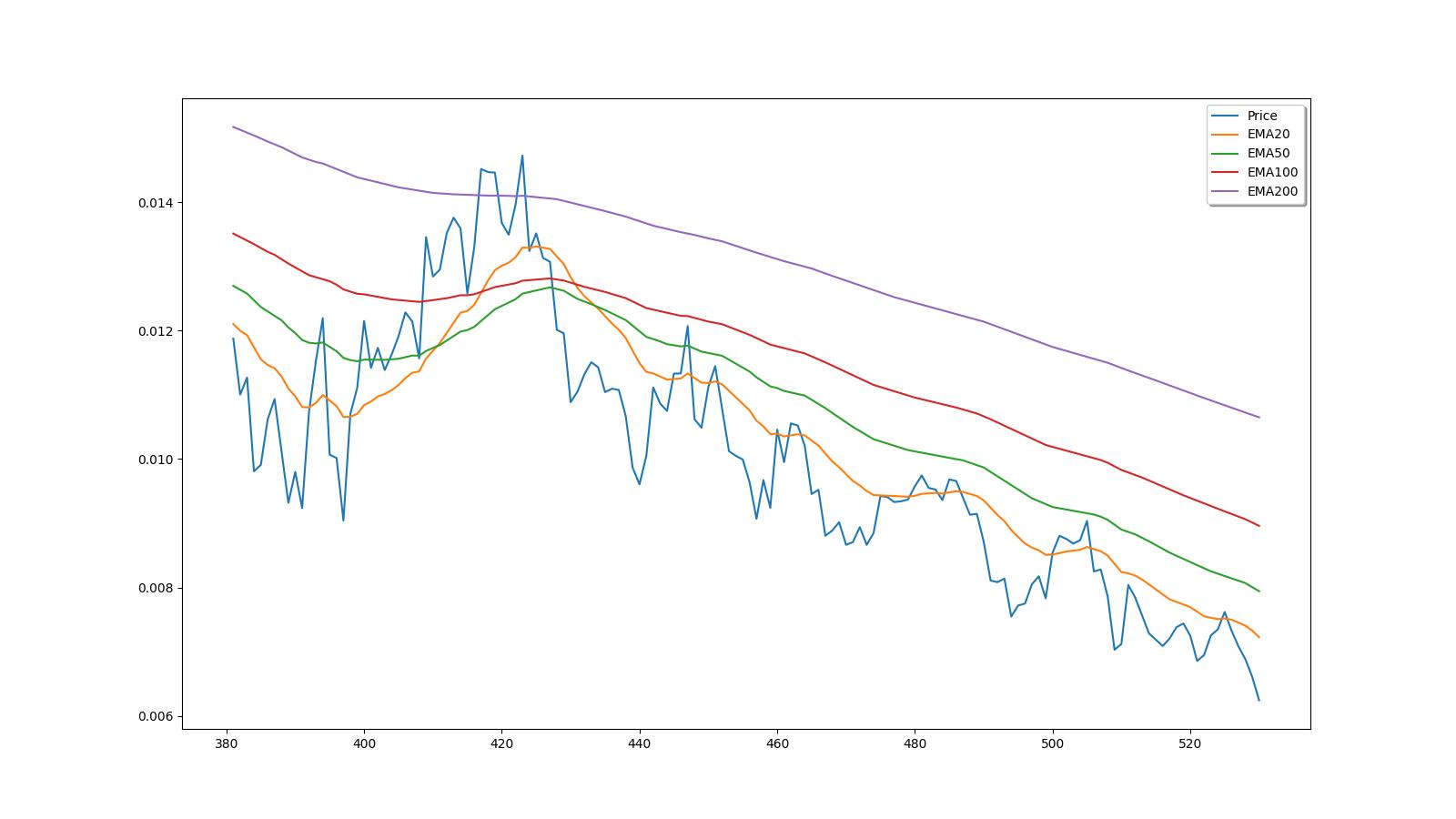 Neurahub Exponential Moving Averages