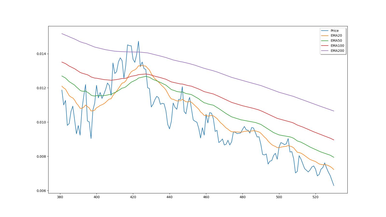 Neurahub Exponential Moving Averages