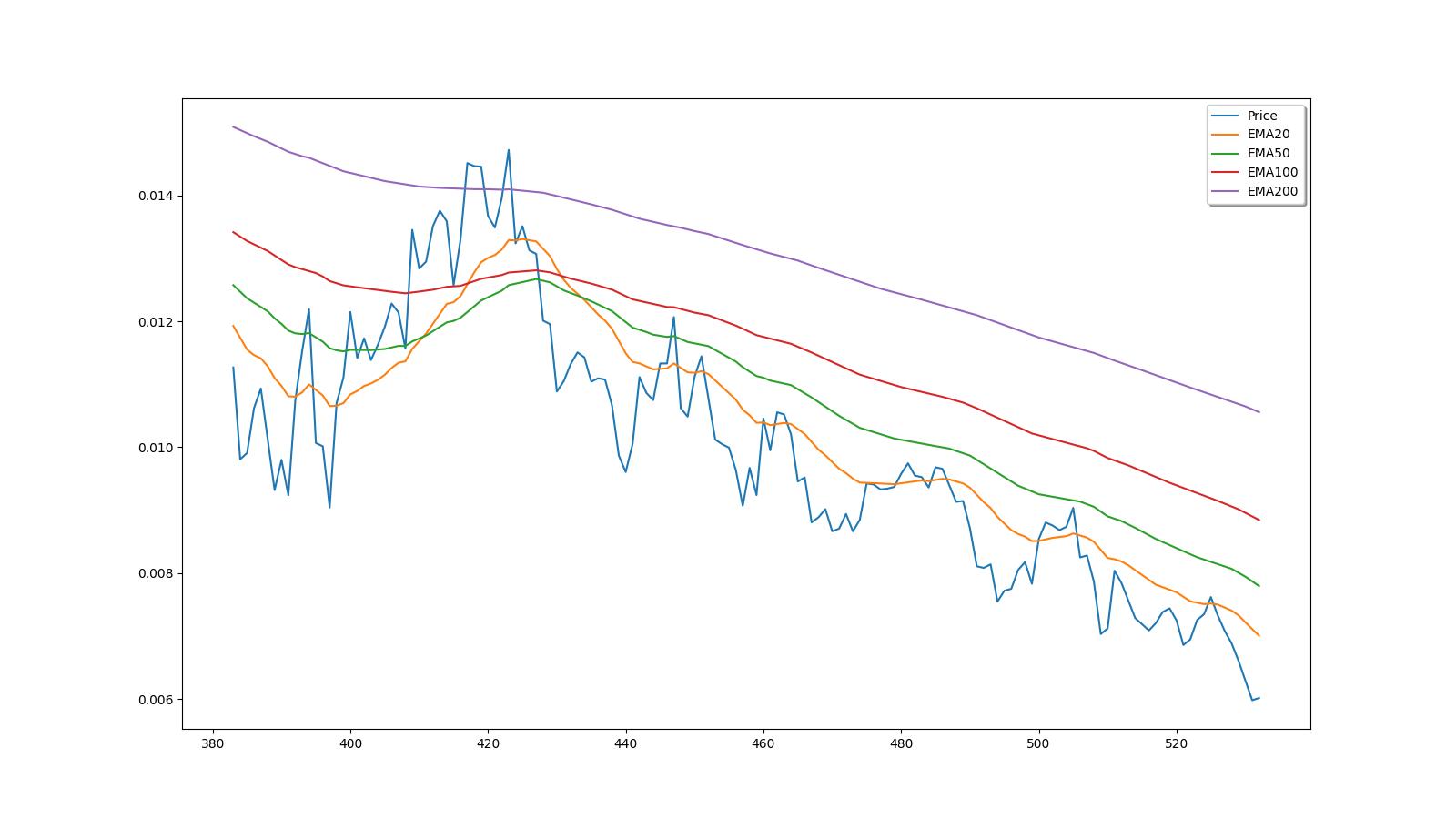 Neurahub Exponential Moving Averages