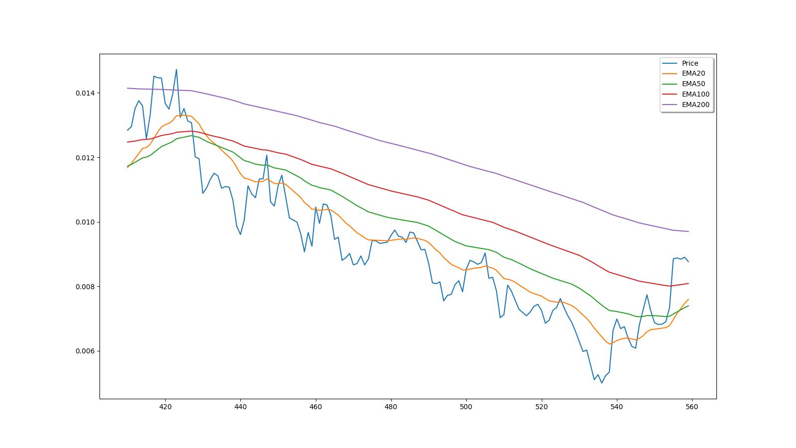 Neurahub Exponential Moving Averages
