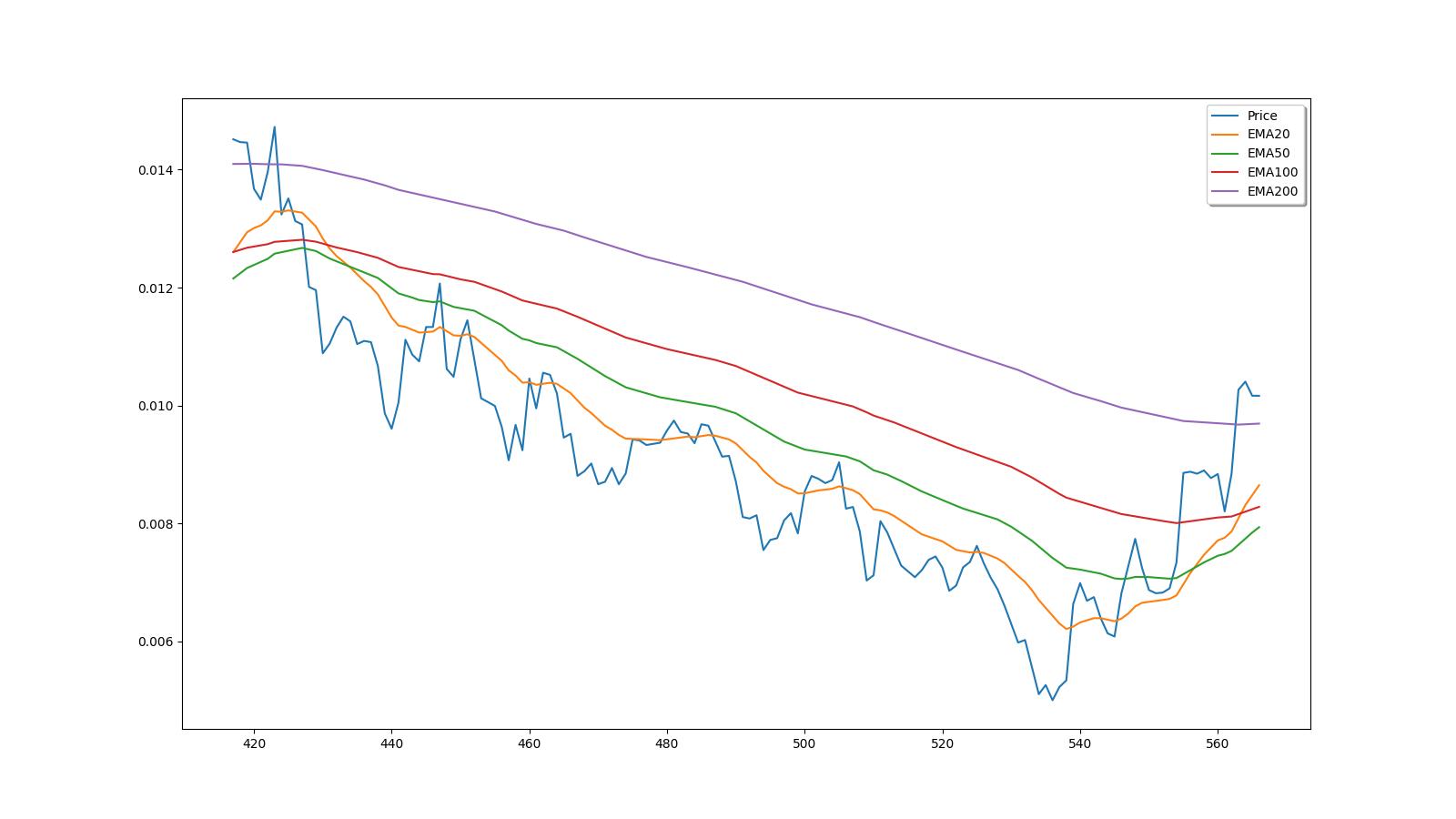 Neurahub Exponential Moving Averages