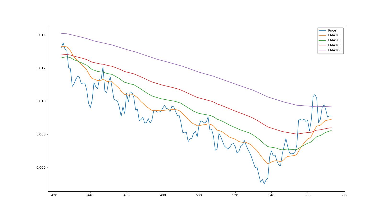 Neurahub Exponential Moving Averages