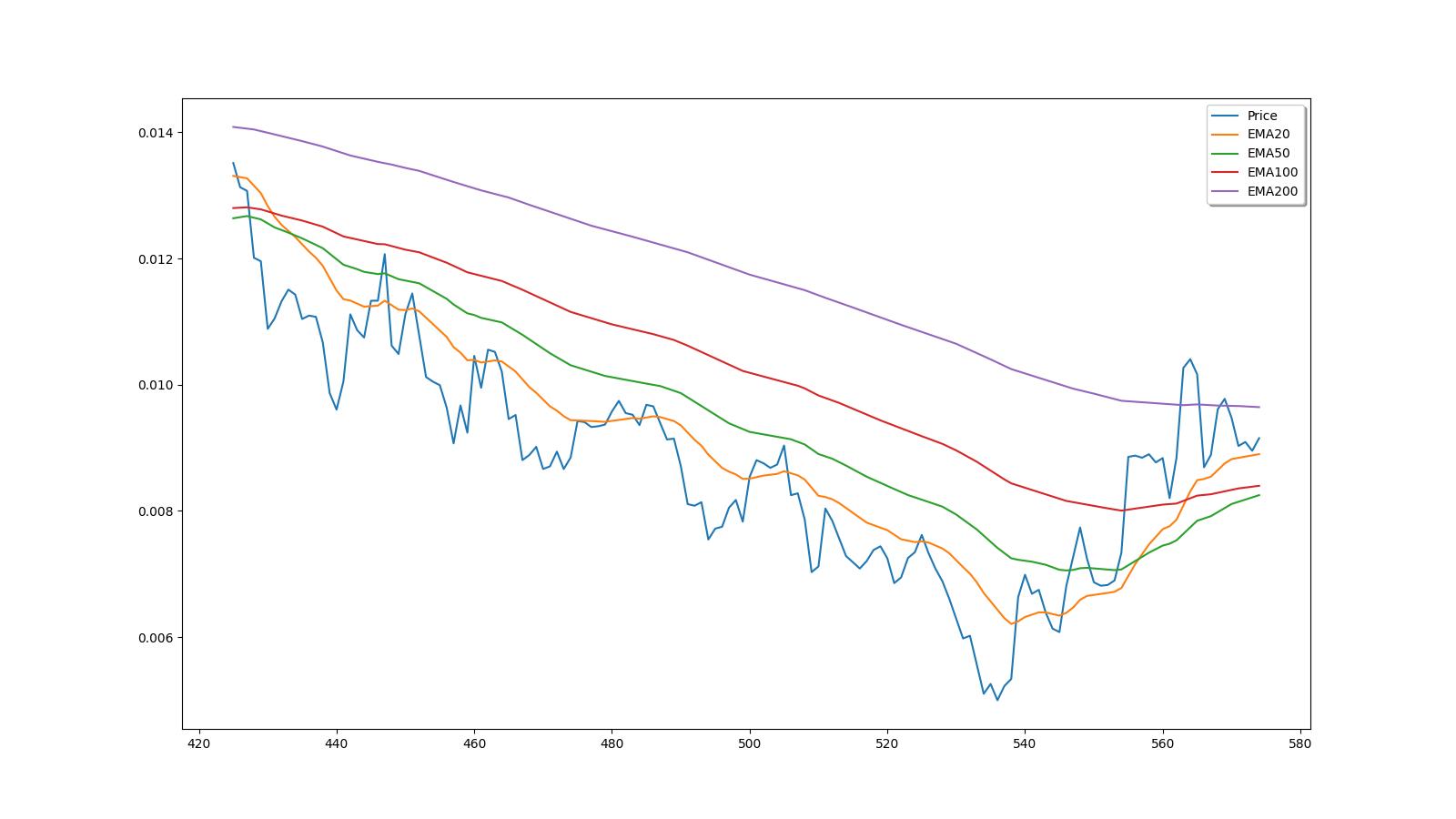 Neurahub Exponential Moving Averages