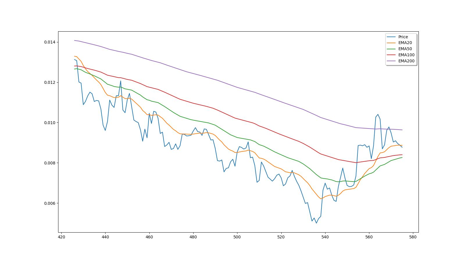 Neurahub Exponential Moving Averages