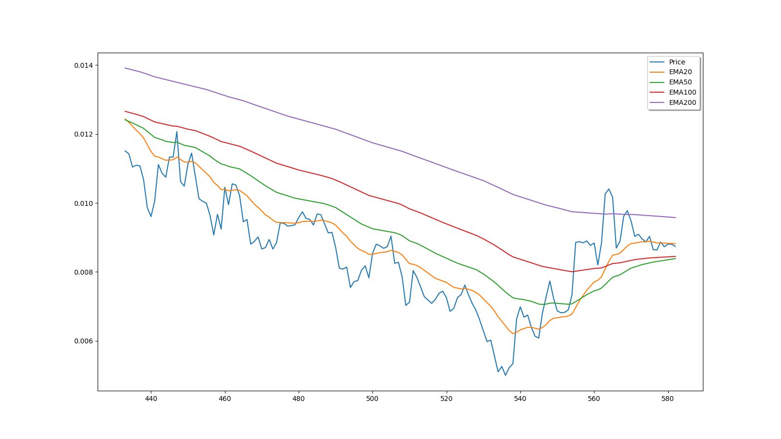 Neurahub Exponential Moving Averages