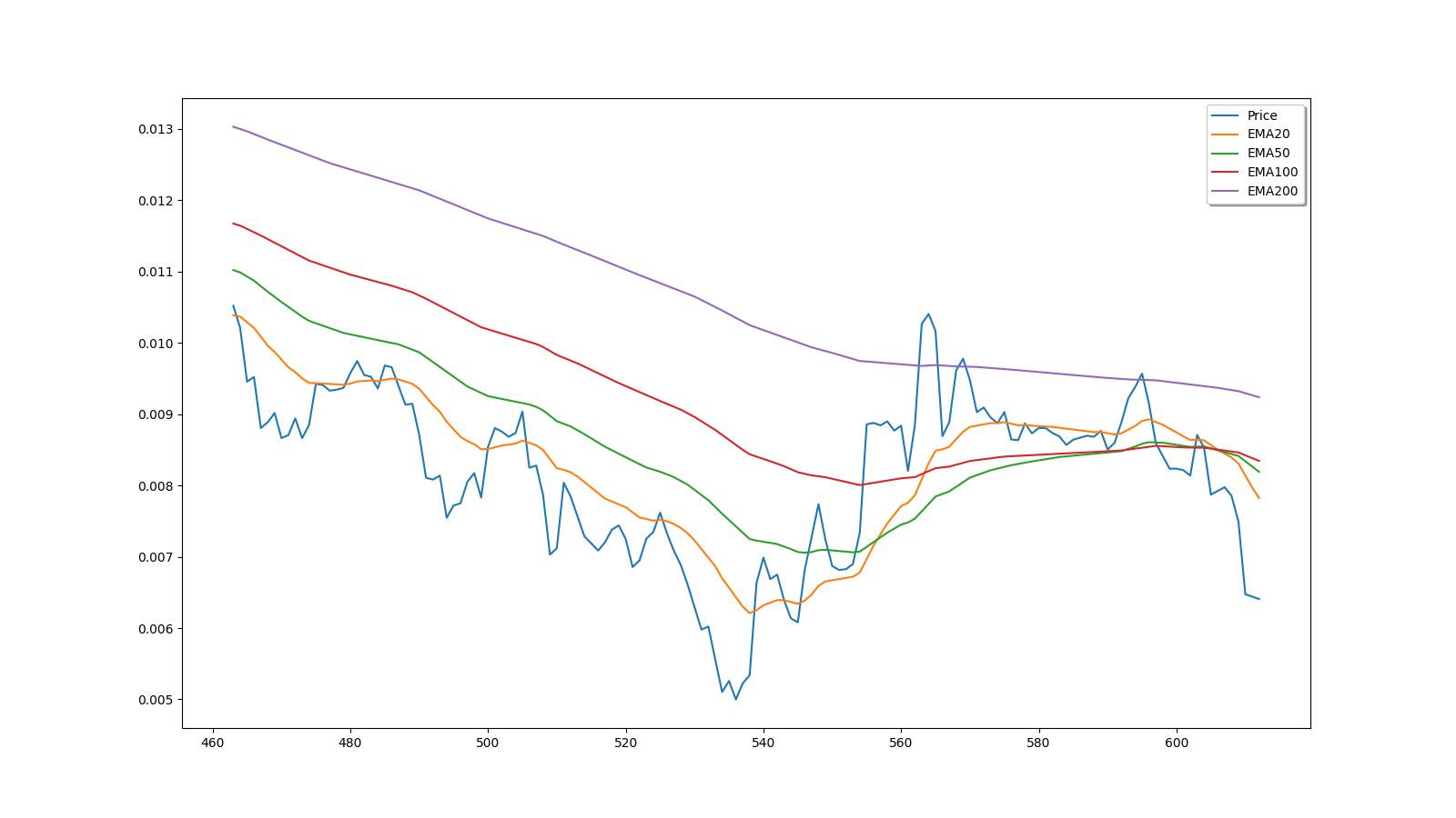 Neurahub Exponential Moving Averages