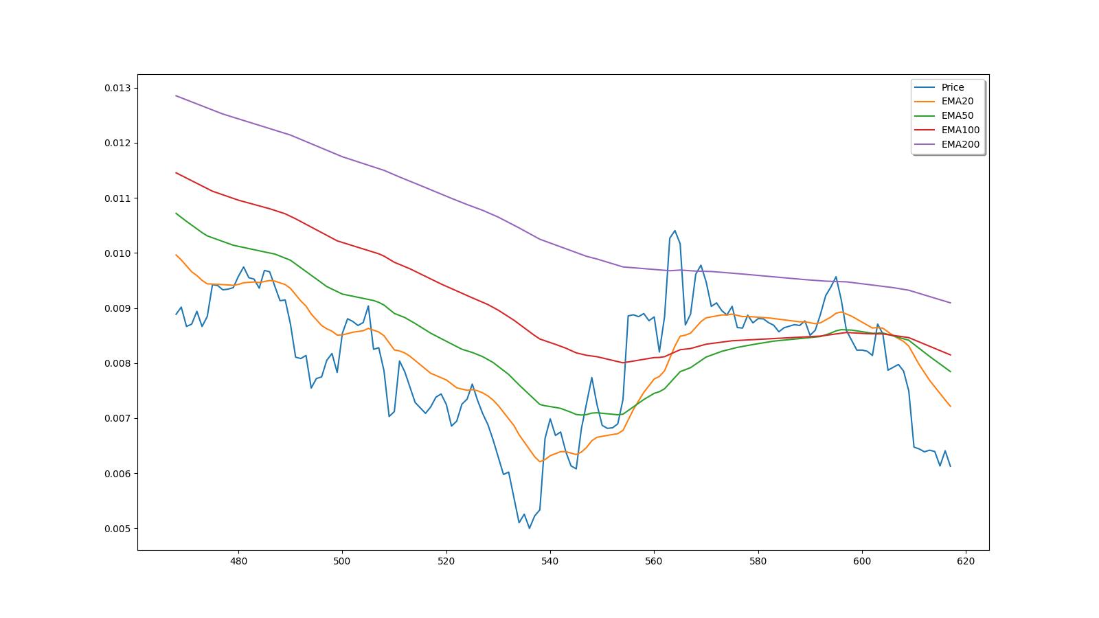 Neurahub Exponential Moving Averages