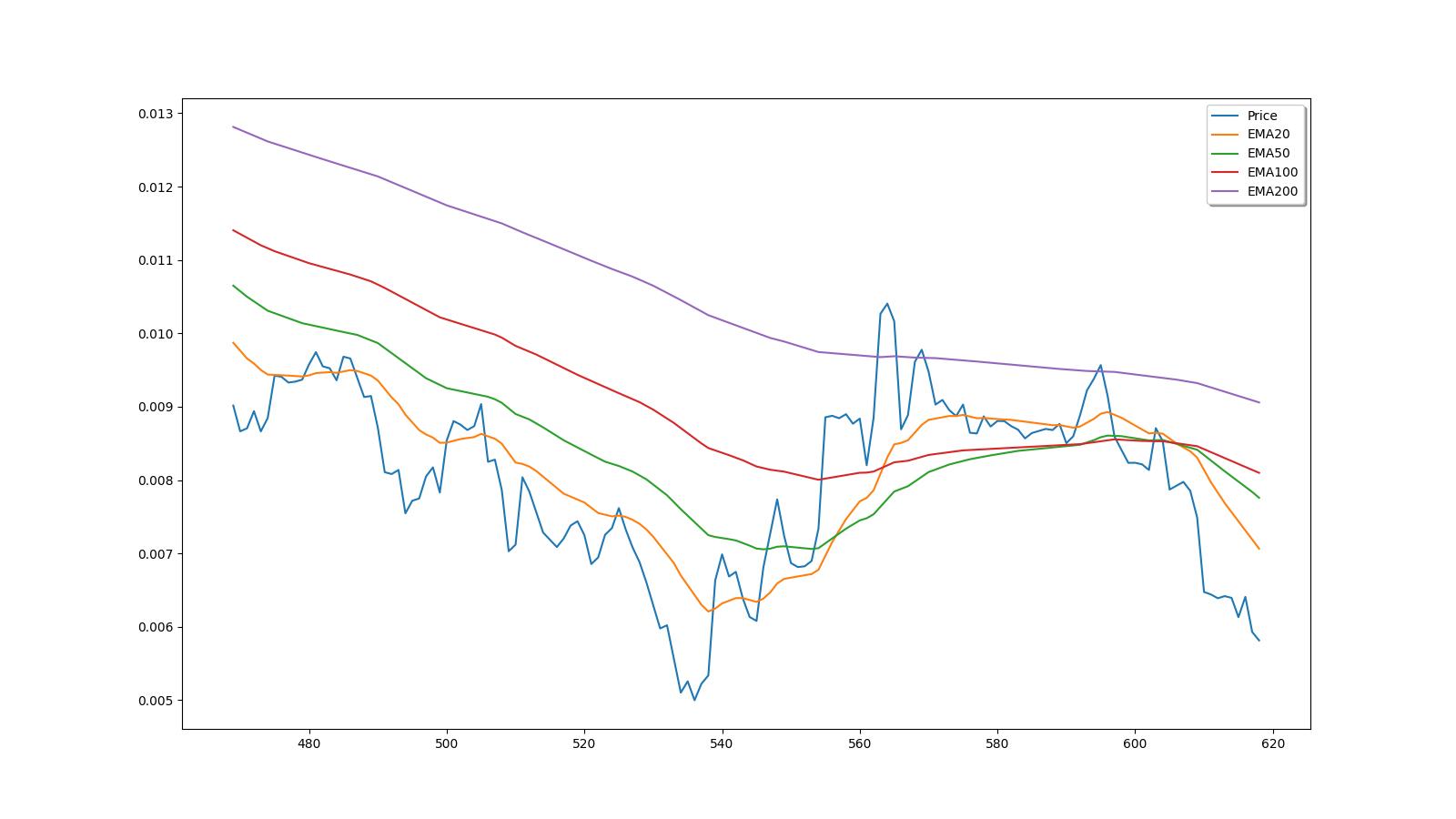 Neurahub Exponential Moving Averages