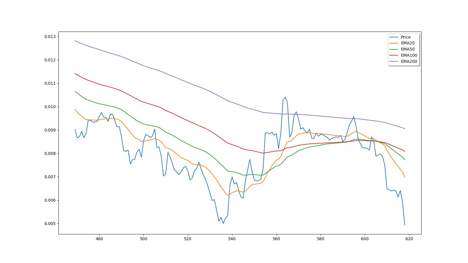 Neurahub Exponential Moving Averages