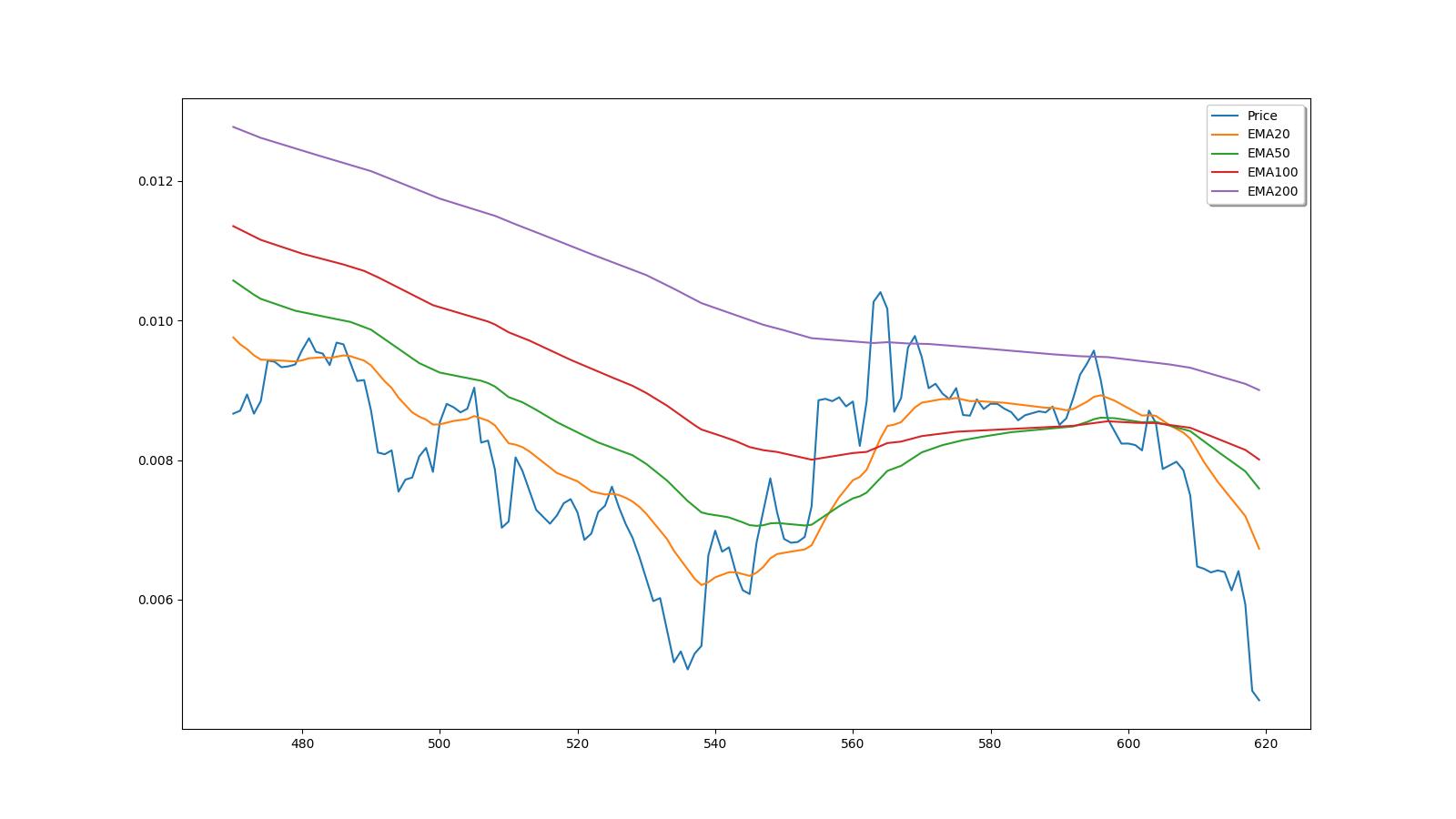 Neurahub Exponential Moving Averages