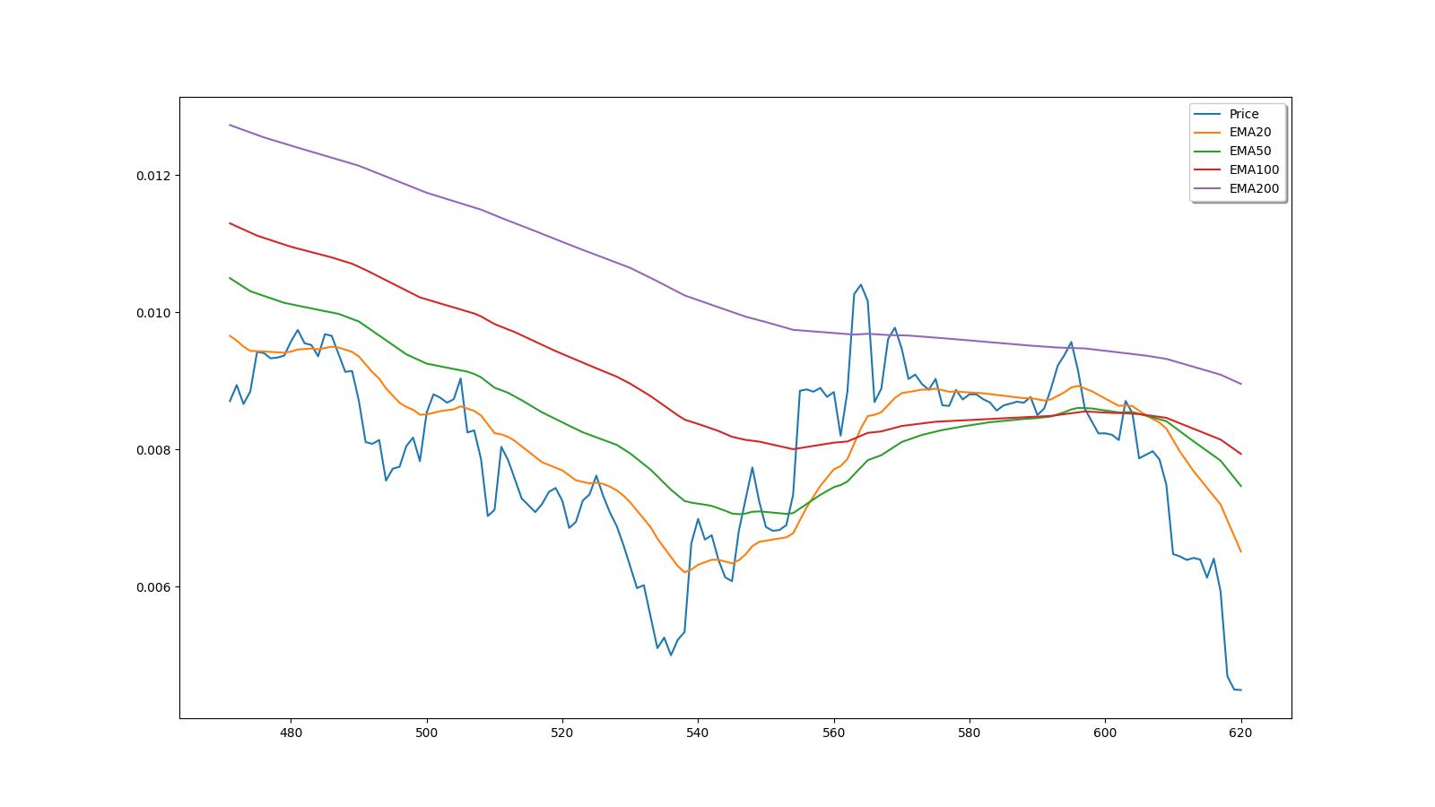 Neurahub Exponential Moving Averages