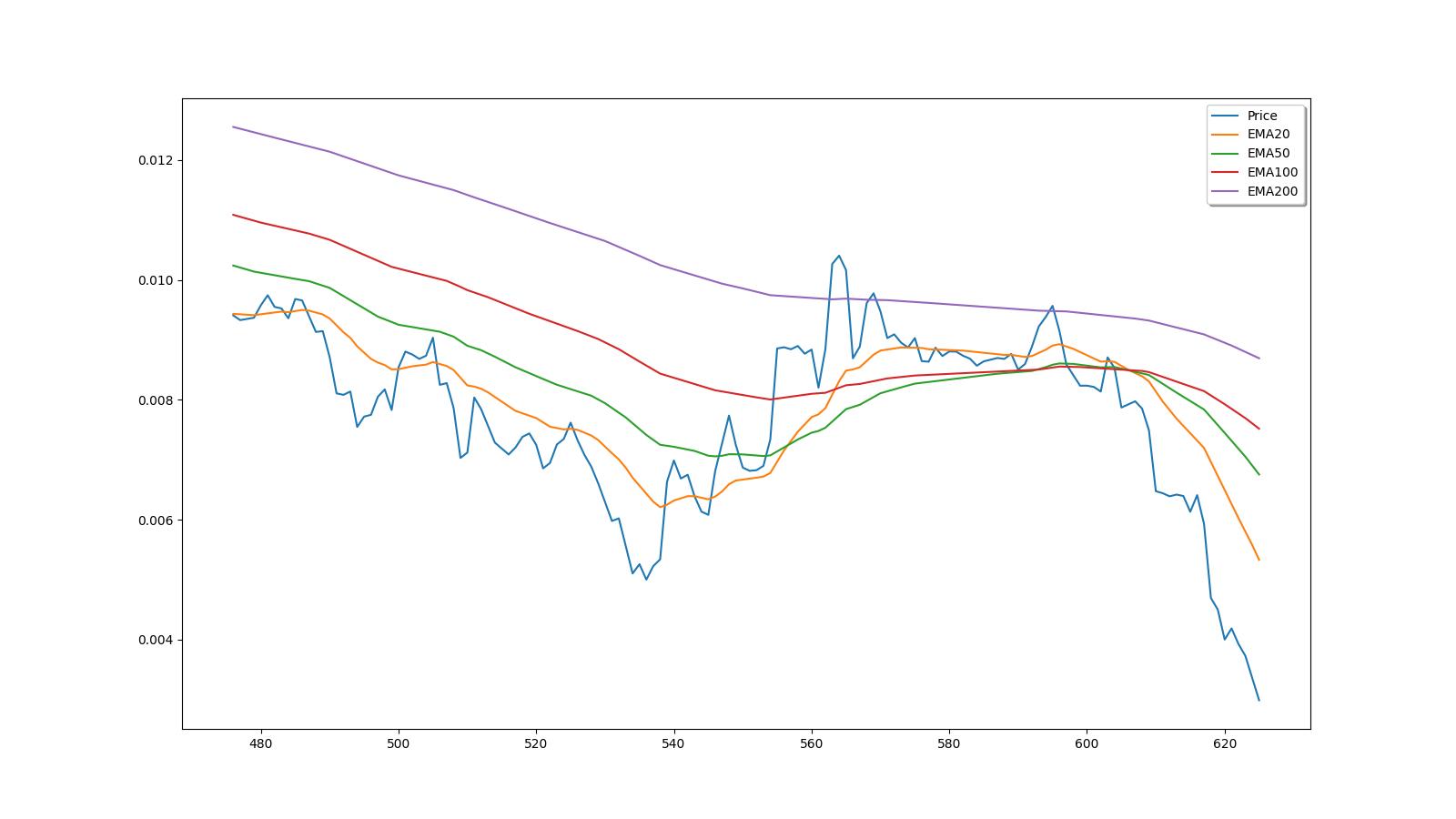Neurahub Exponential Moving Averages