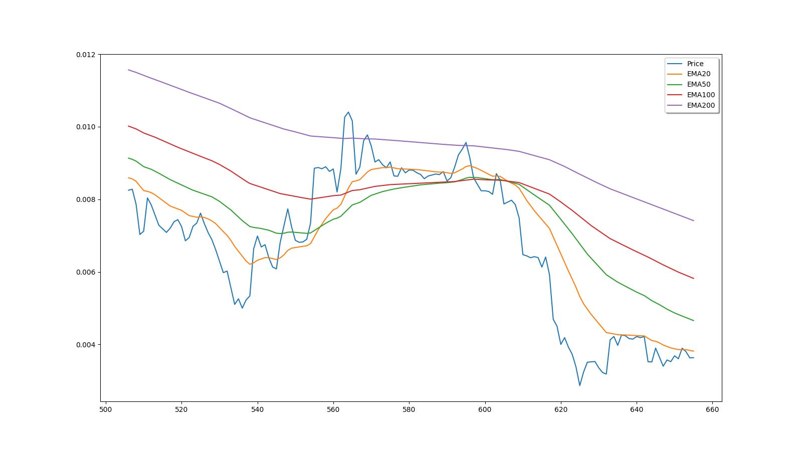 Neurahub Exponential Moving Averages