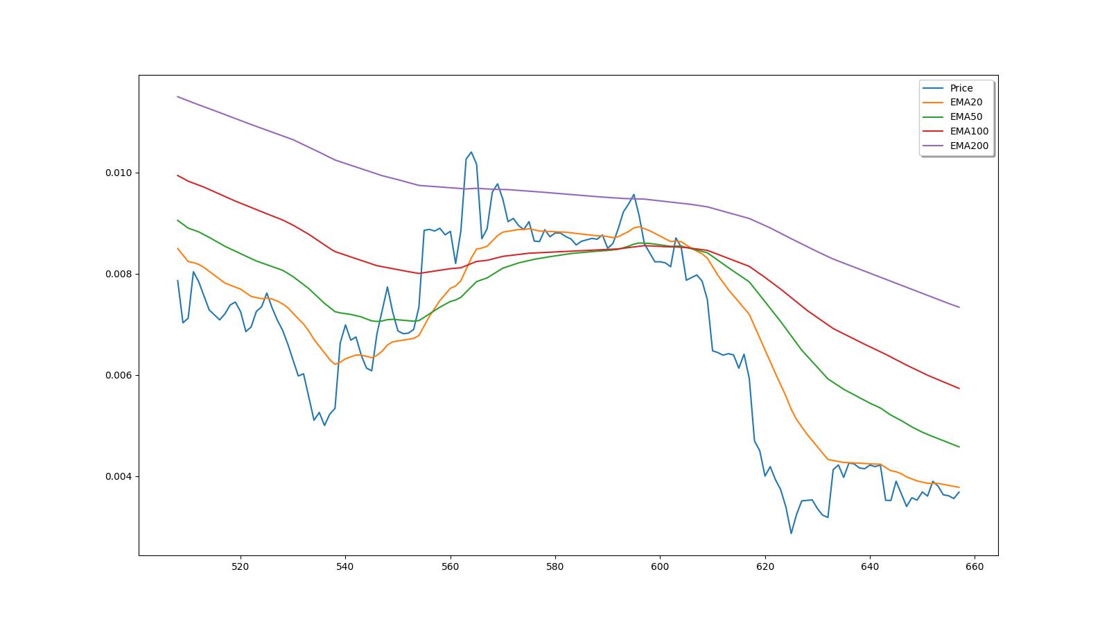 Neurahub Exponential Moving Averages