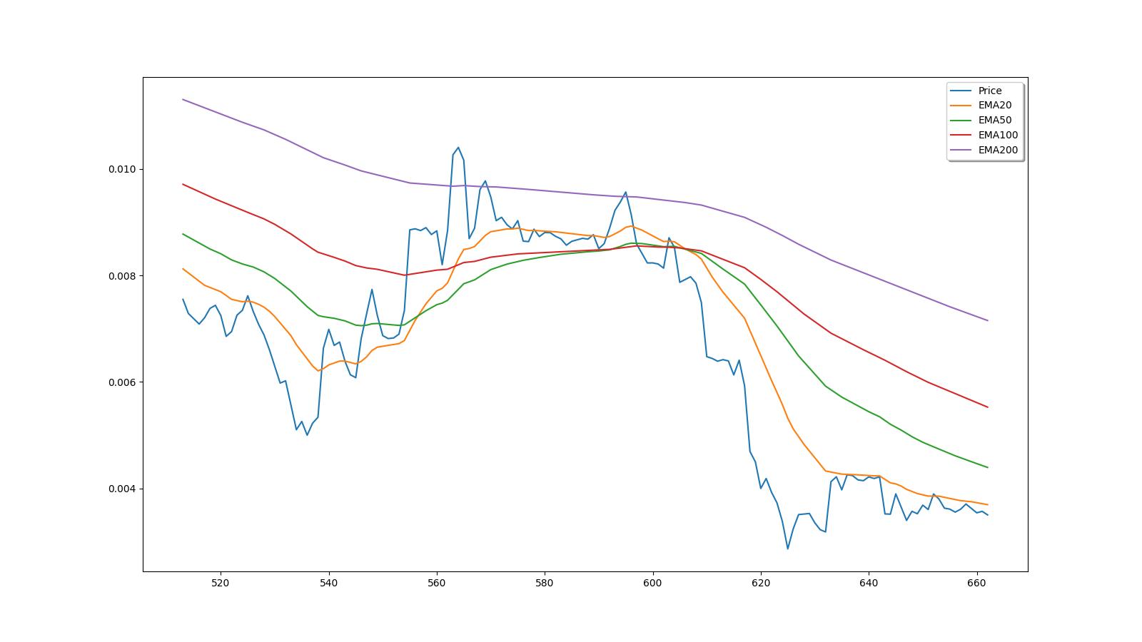 Neurahub Exponential Moving Averages