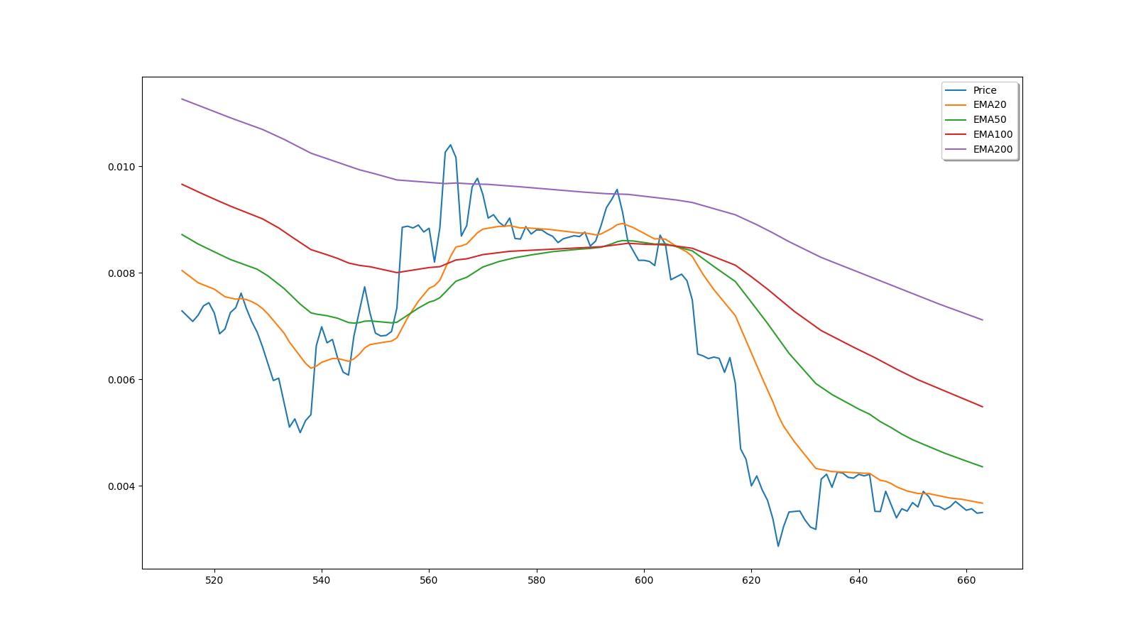 Neurahub Exponential Moving Averages