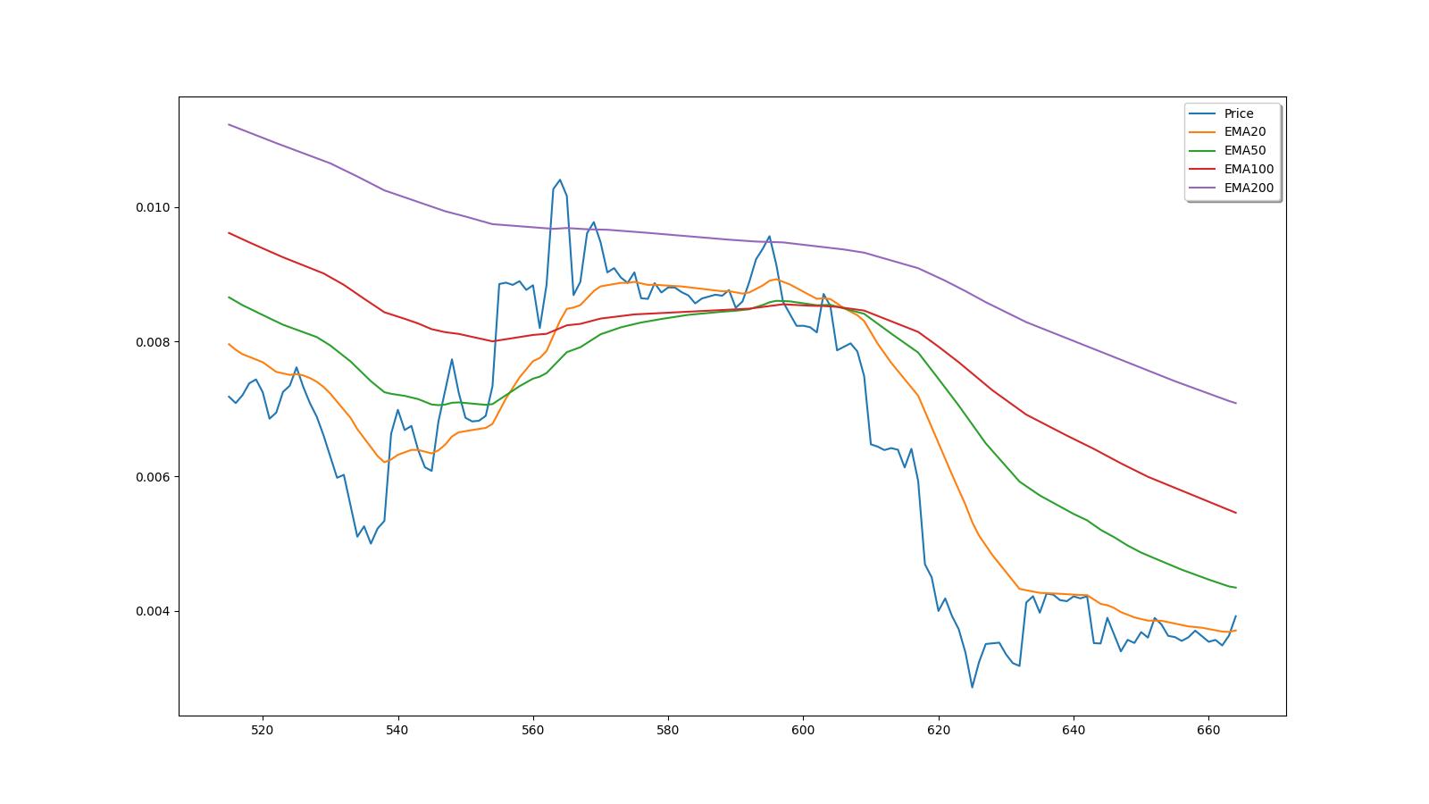Neurahub Exponential Moving Averages