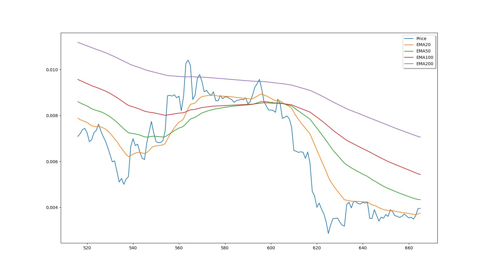 Neurahub Exponential Moving Averages