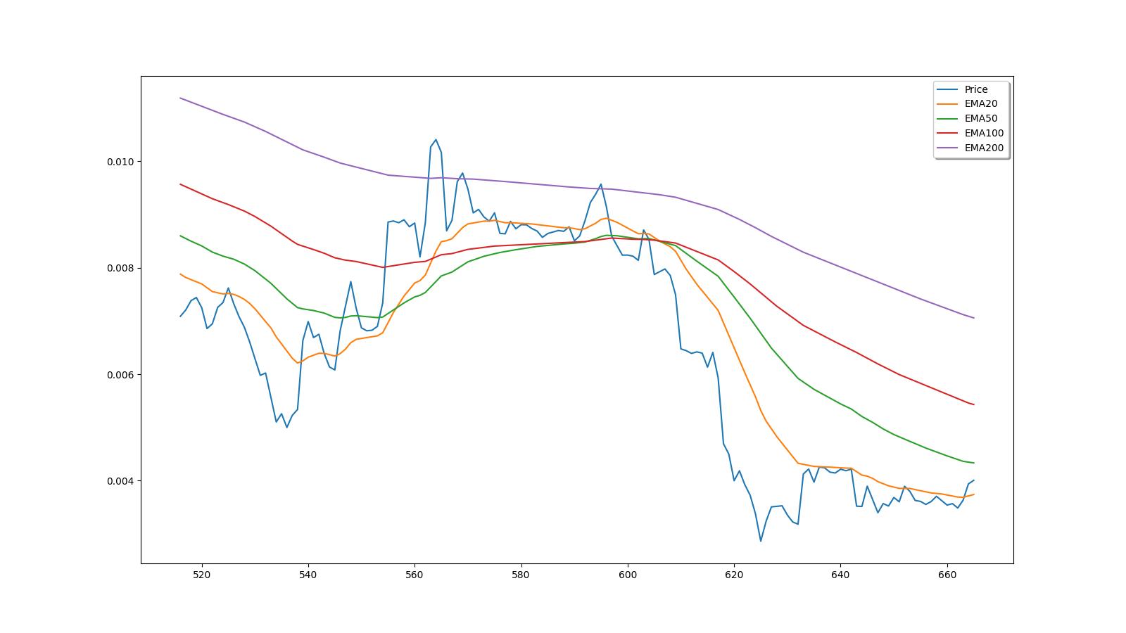 Neurahub Exponential Moving Averages