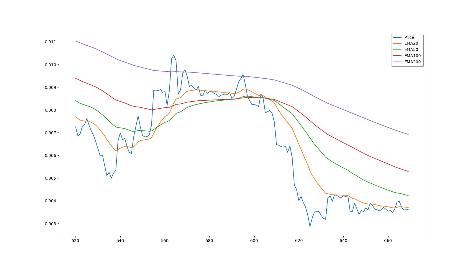 Neurahub Exponential Moving Averages