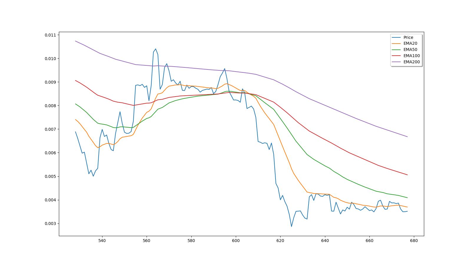 Neurahub Exponential Moving Averages