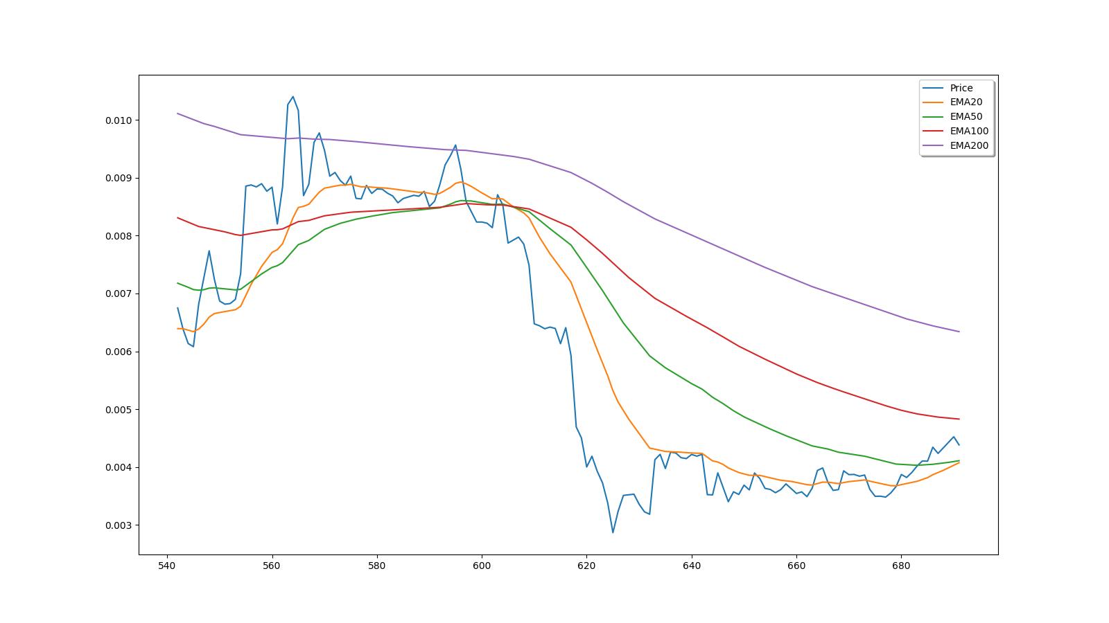 Neurahub Exponential Moving Averages