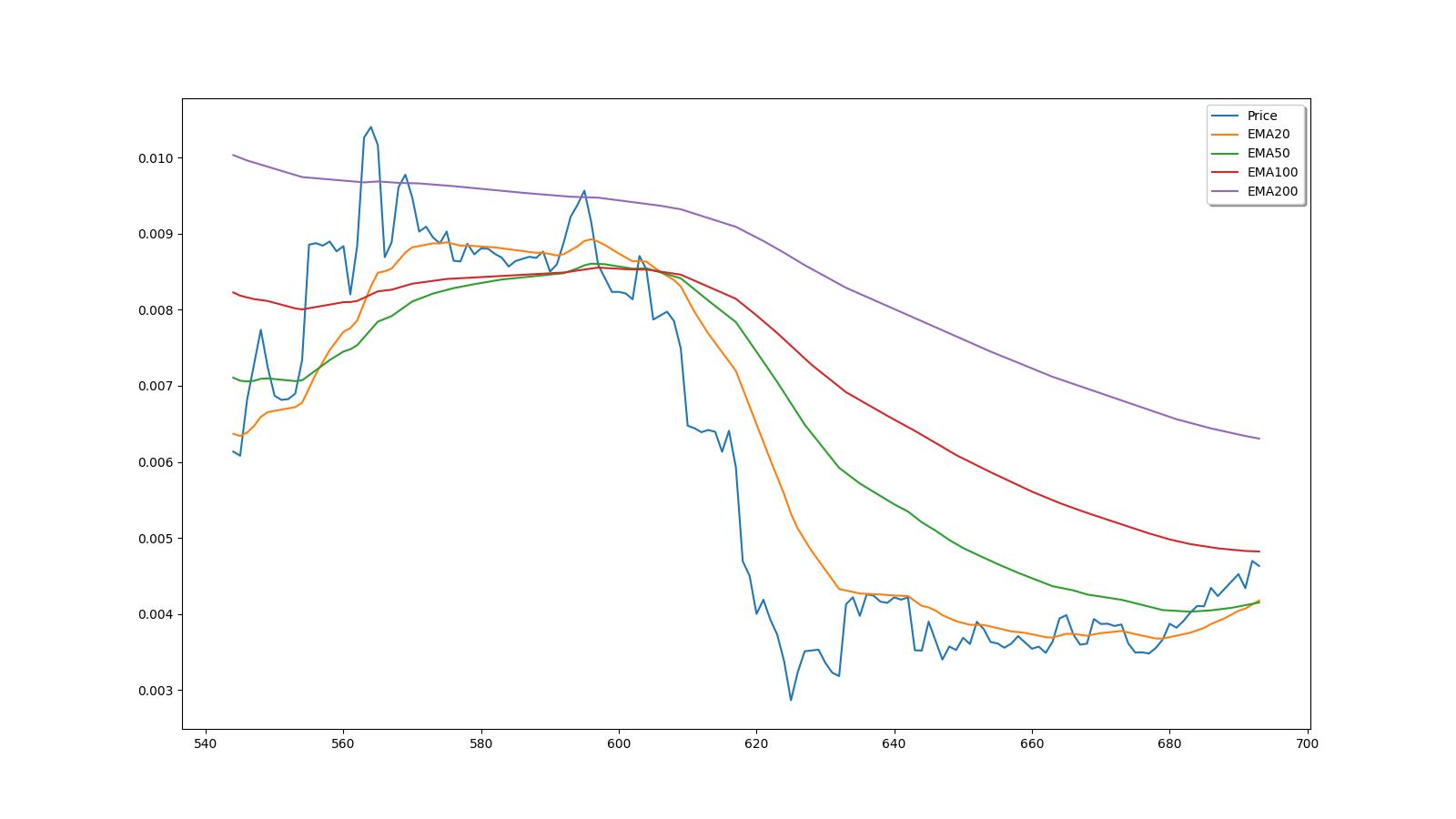 Neurahub Exponential Moving Averages