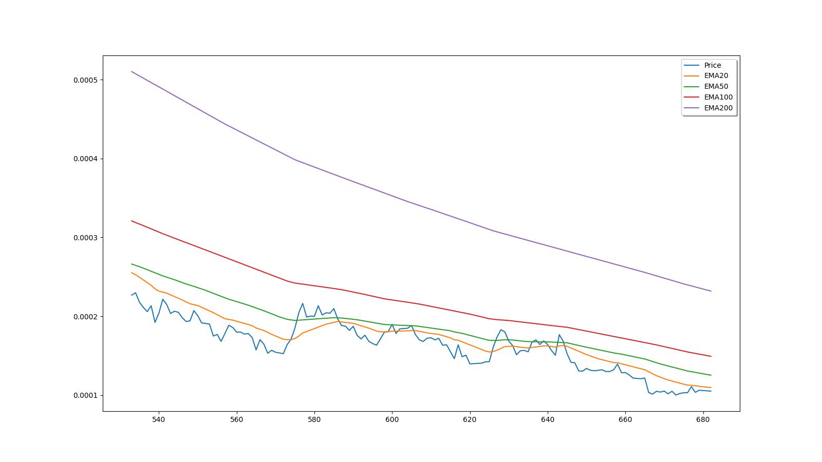 Neurai Exponential Moving Averages