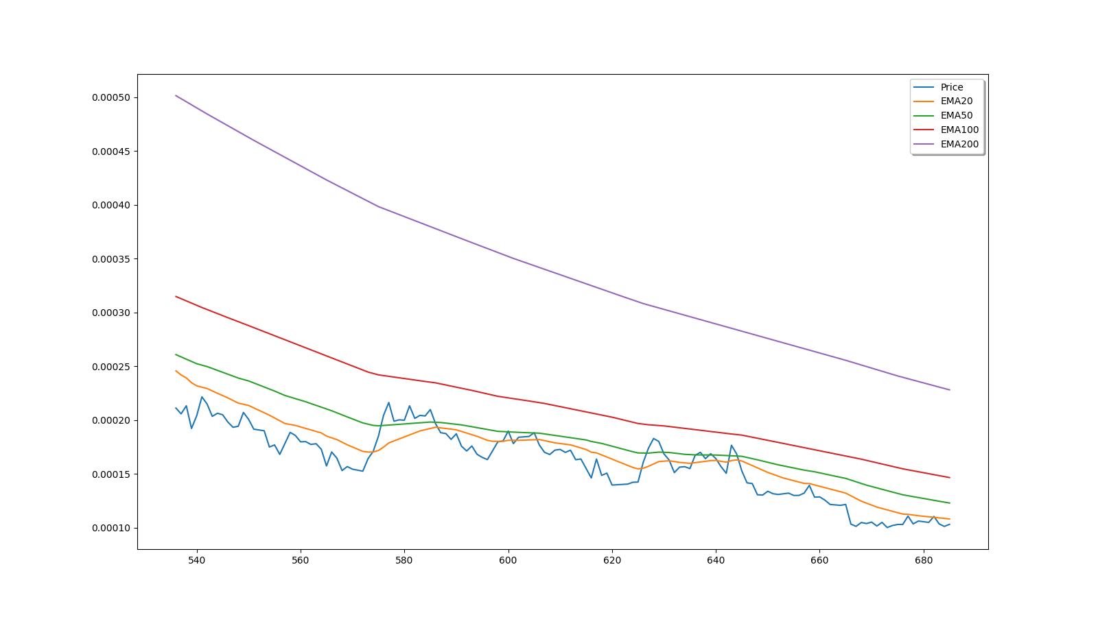 Neurai Exponential Moving Averages