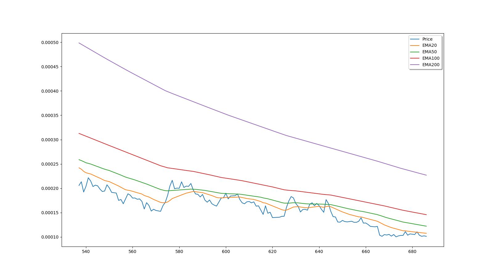 Neurai Exponential Moving Averages