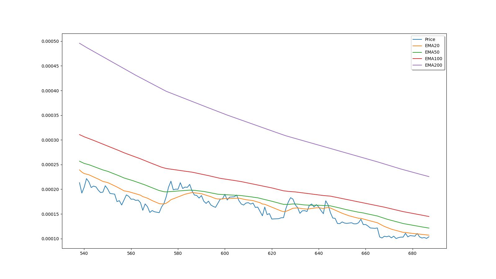 Neurai Exponential Moving Averages