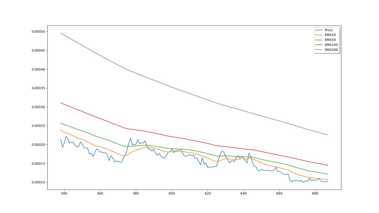 Neurai Exponential Moving Averages