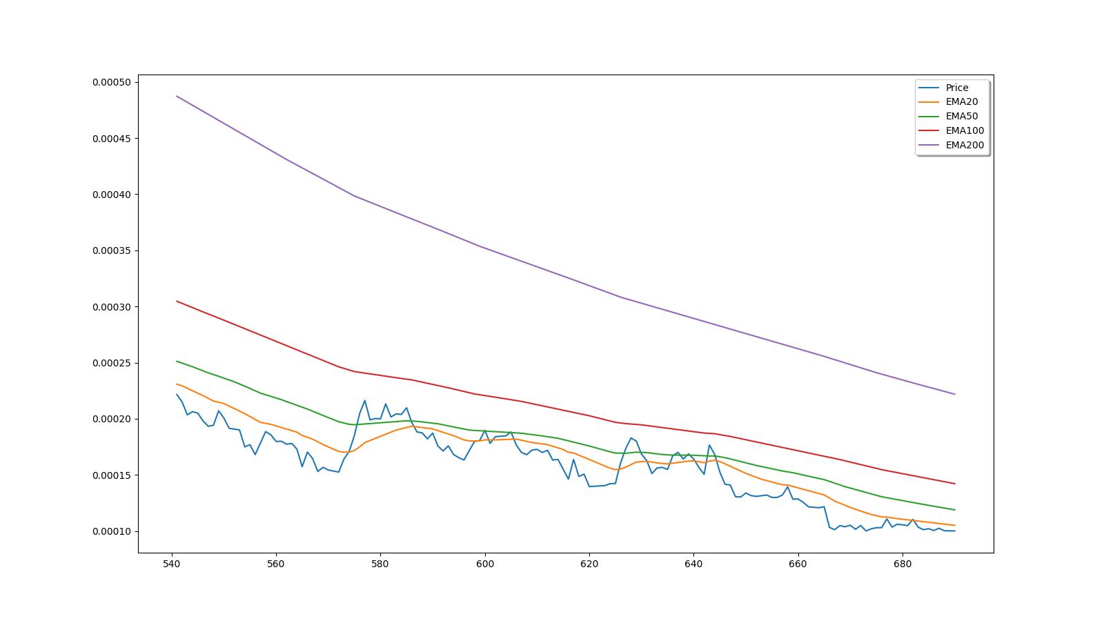 Neurai Exponential Moving Averages