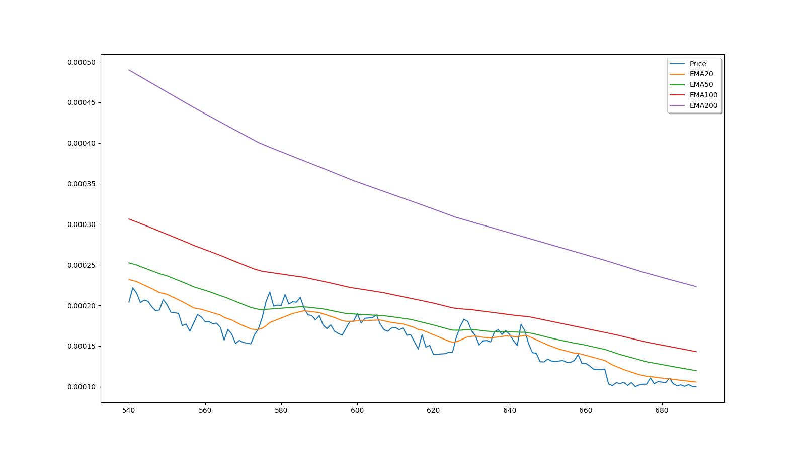 Neurai Exponential Moving Averages