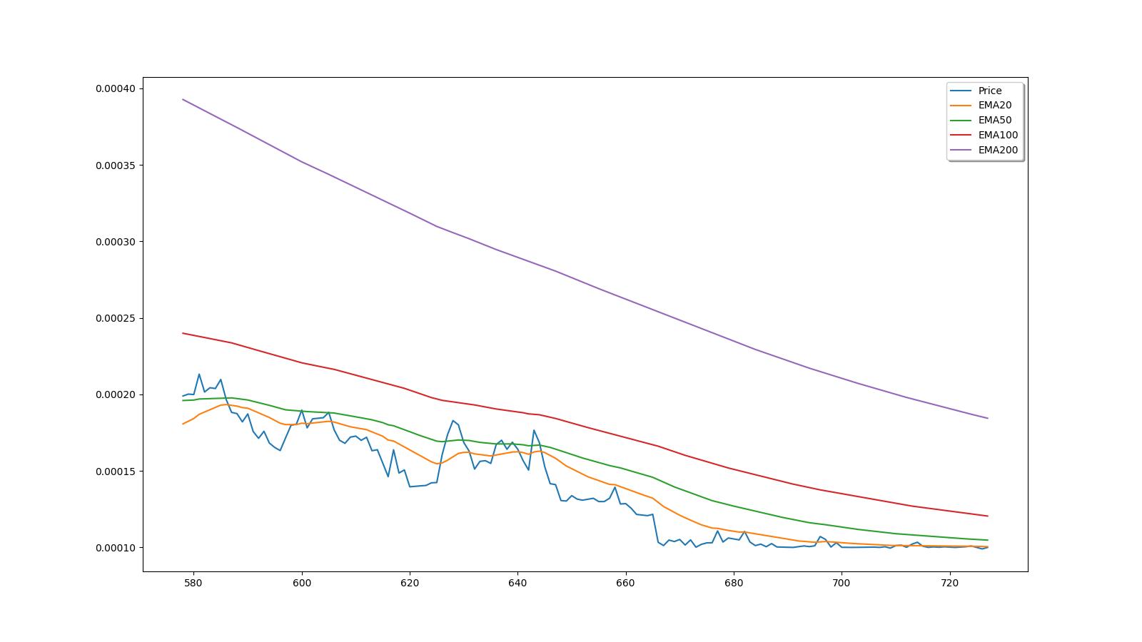 Neurai Exponential Moving Averages
