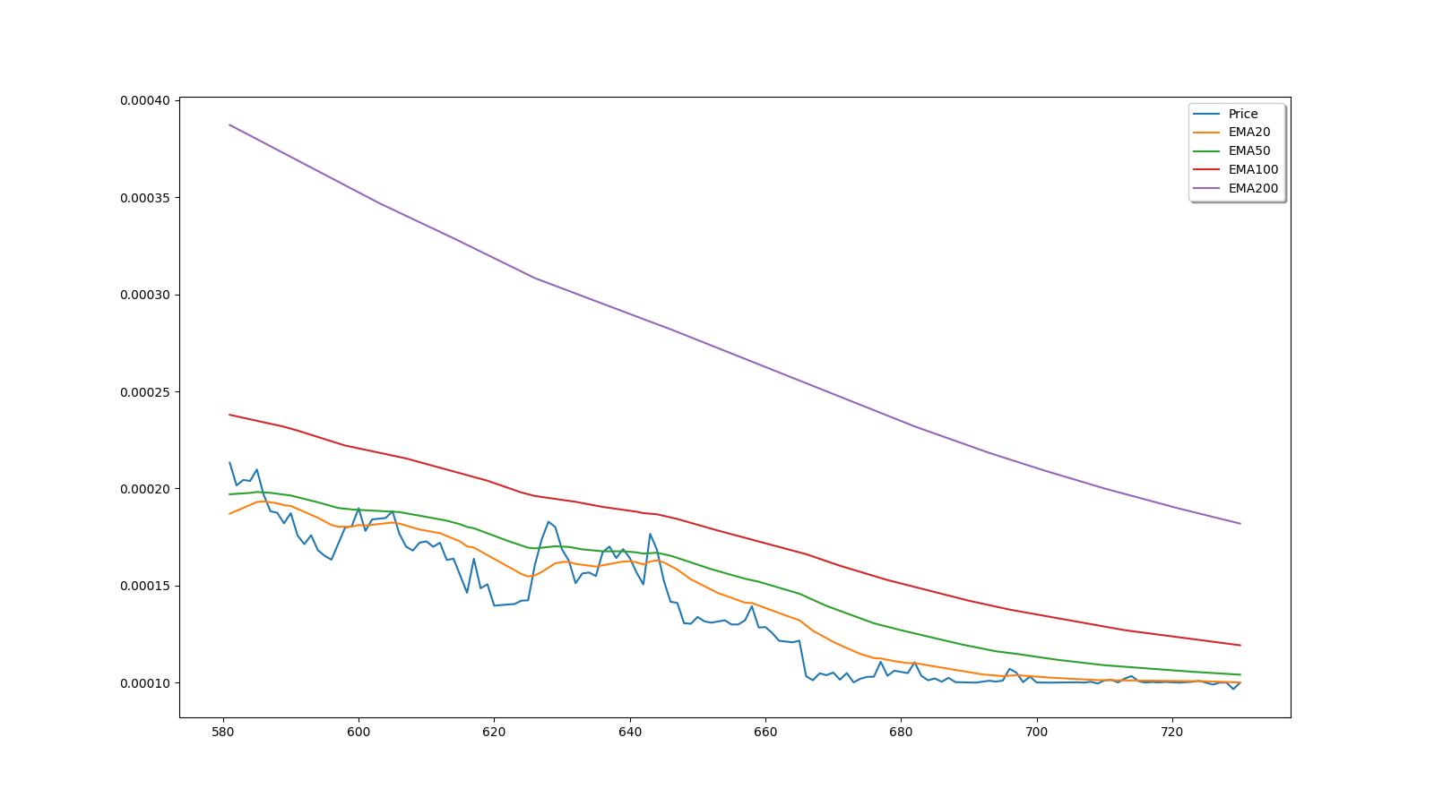 Neurai Exponential Moving Averages