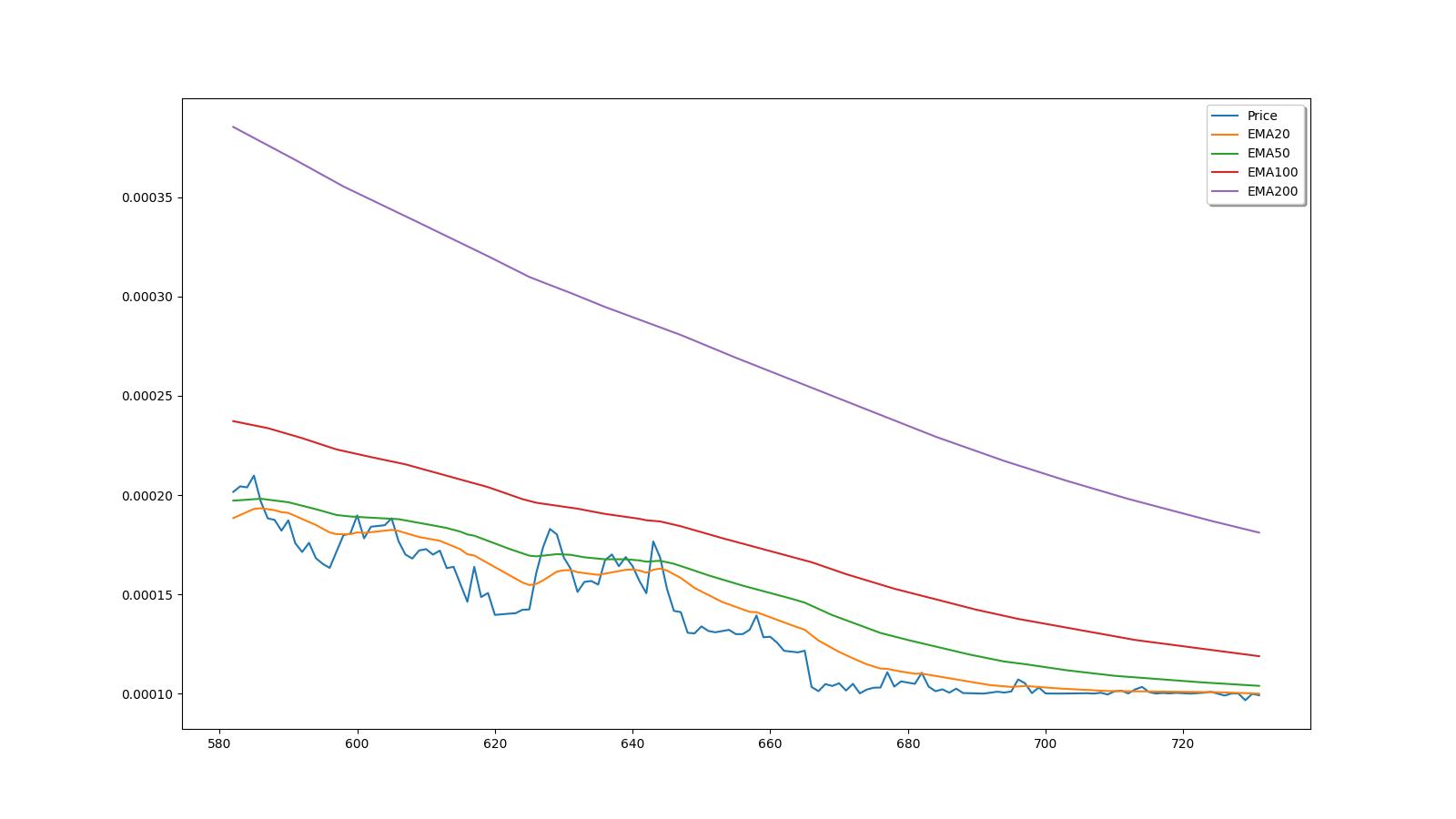 Neurai Exponential Moving Averages