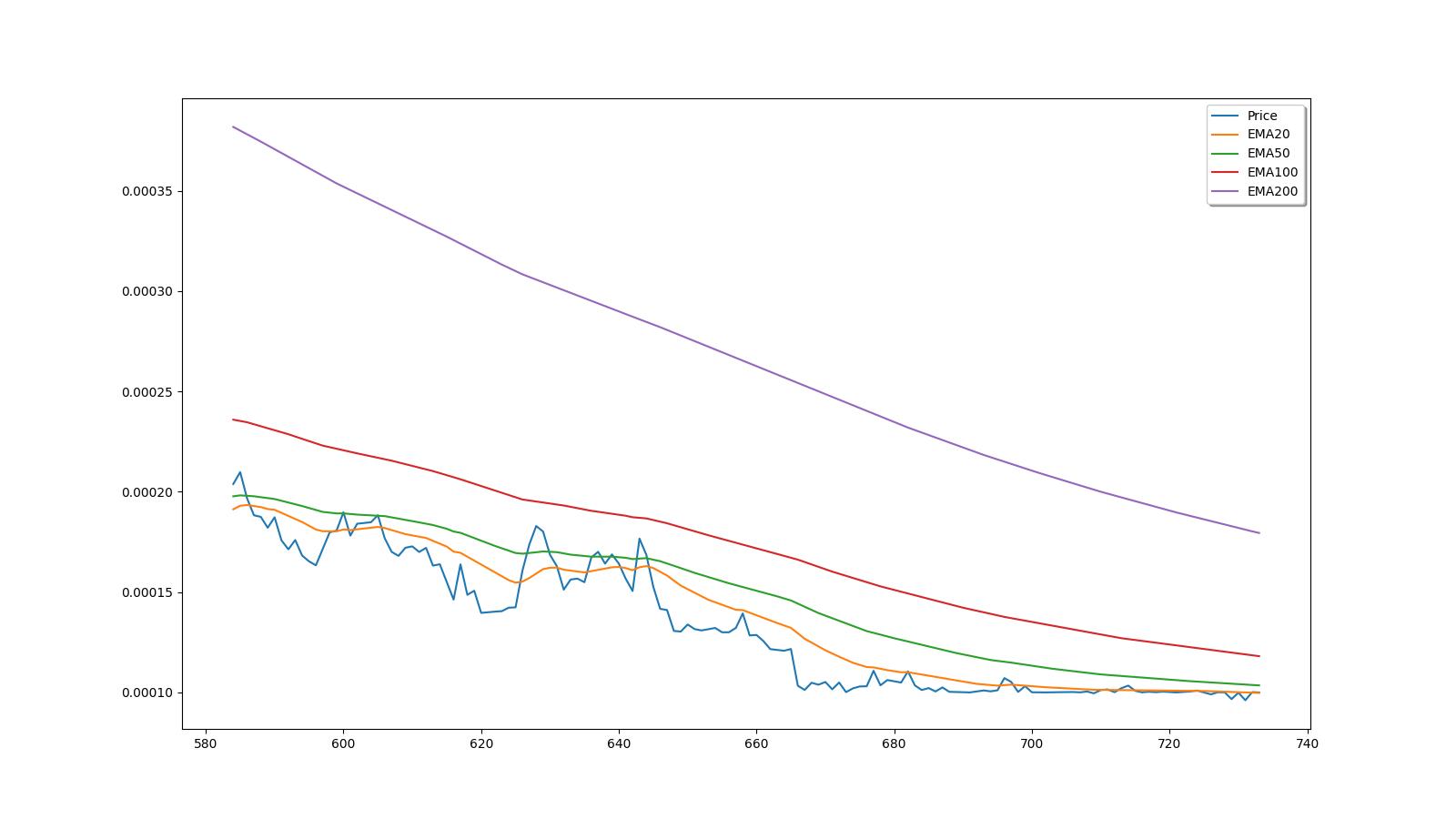 Neurai Exponential Moving Averages